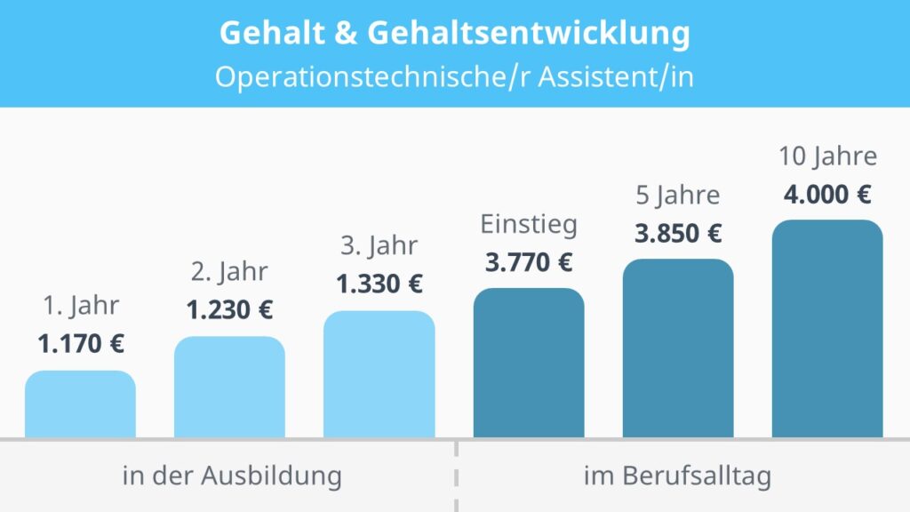 Ota Gehalt • Was Verdient Ein Operationstechnischer Assistent · Mit