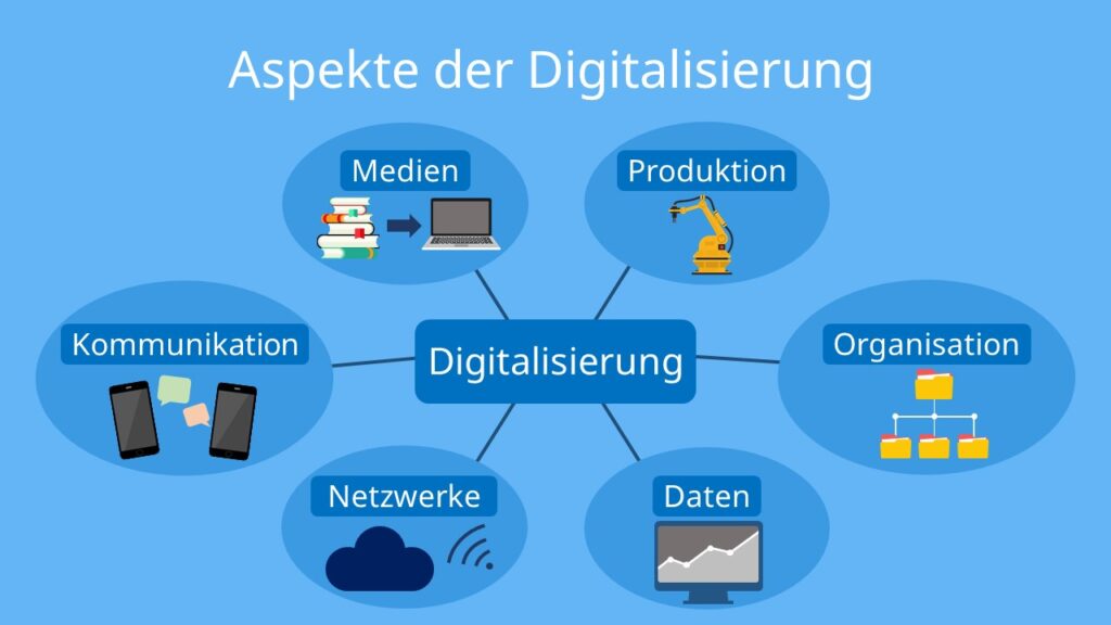 Digitalisierung • Definition Beispiele Auswirkungen · Mit Video