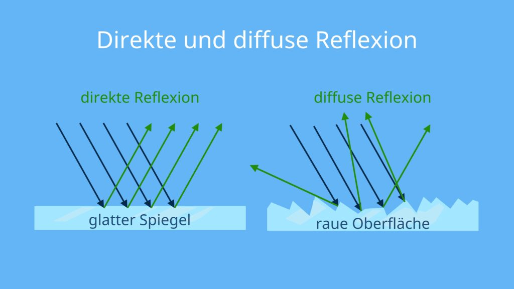 Reflexionsgesetz • Einfach Erklärt Formel Und Beispiele · Mit Video