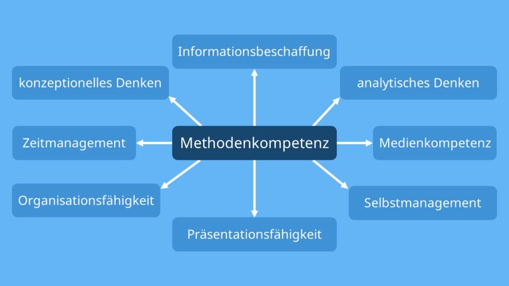 Methodenkompetenz • Einfach Erklärt Mit Beispielen · Mit Video