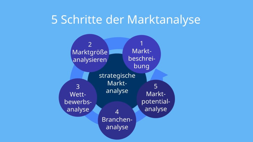 Marktanalyse • Definition Durchführung Beispiel · Mit Video