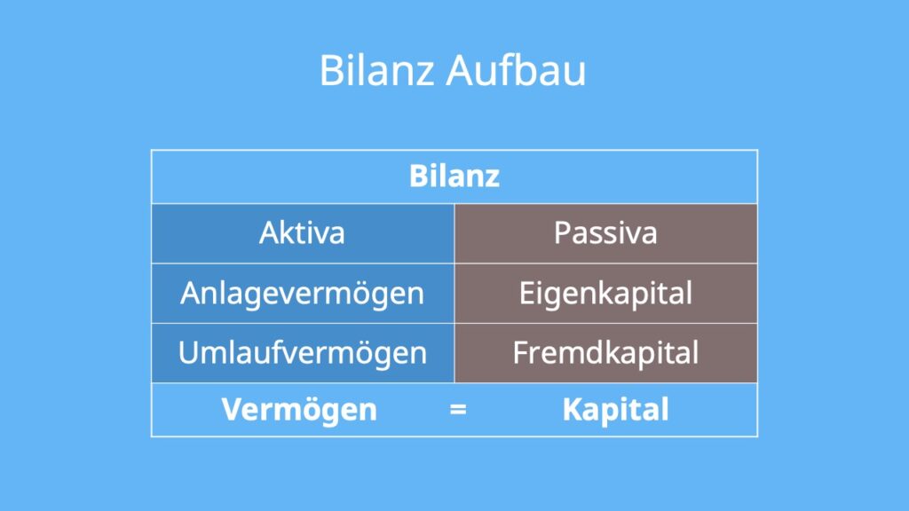 Bilanz Aufbau Und Beispiel • Arten Erklärung · Mit Video