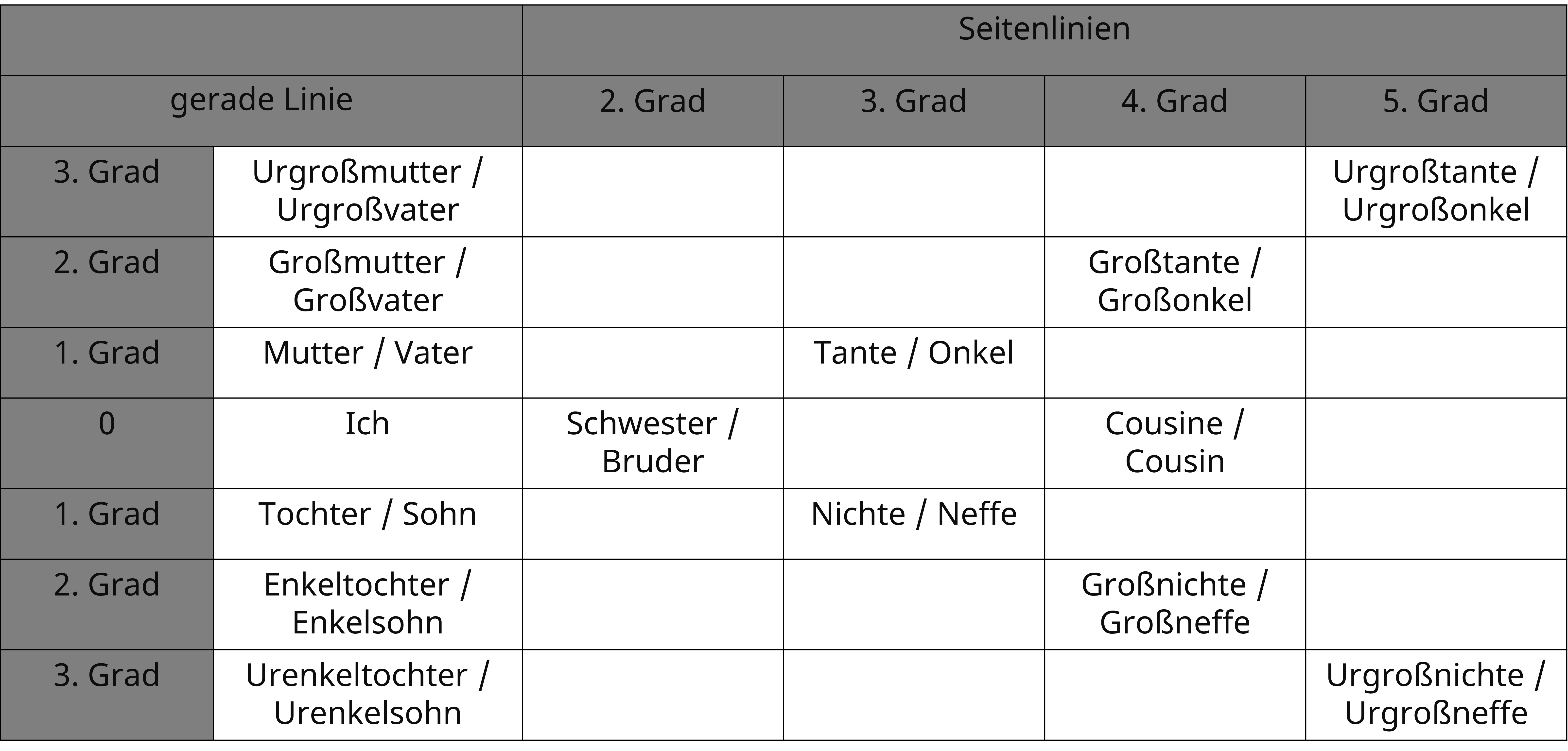 Verwandtschaftsgrad Tabelle • Eine Übersicht · Mit Video