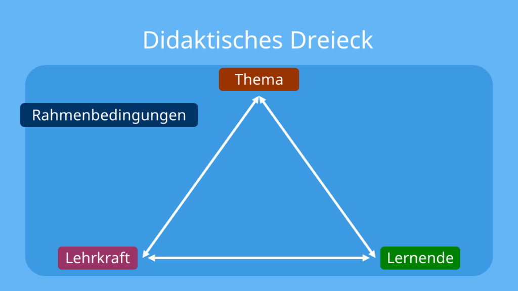 Didaktik • Definition Modelle Und Beispiele · Mit Video