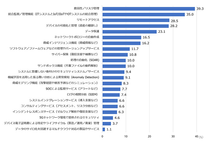 Idc Japan、国内iototセキュリティ市場のビジネス動向について発表 週刊bcn