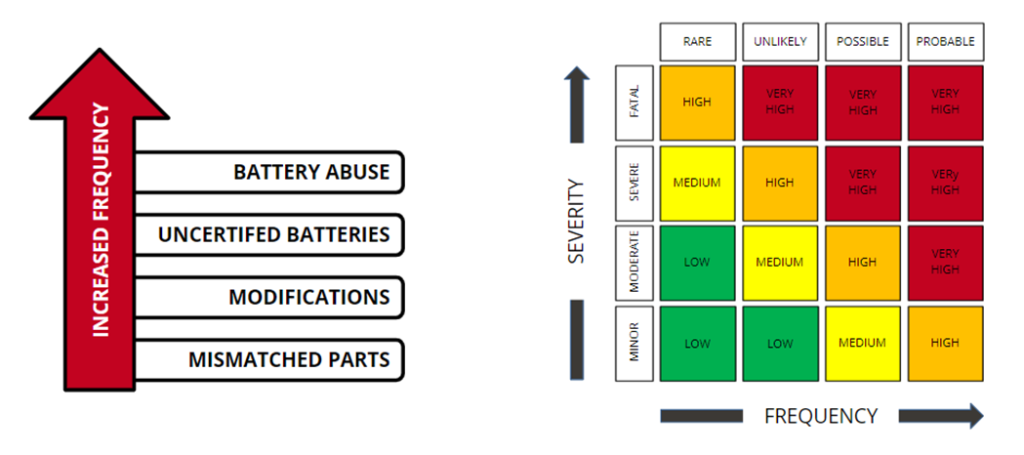 Examine The Fire Safety Hazards Of Lithium Ion Batteries