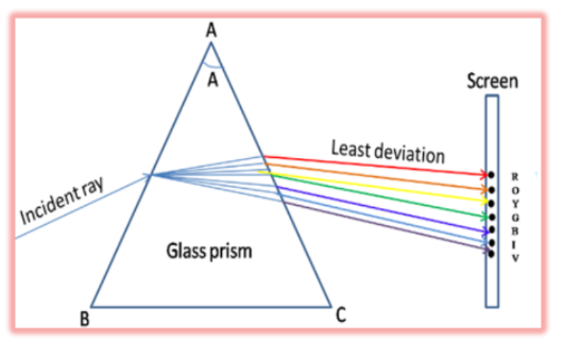 I A Ray Of White Light Breaks Up Into Its Components While Passing