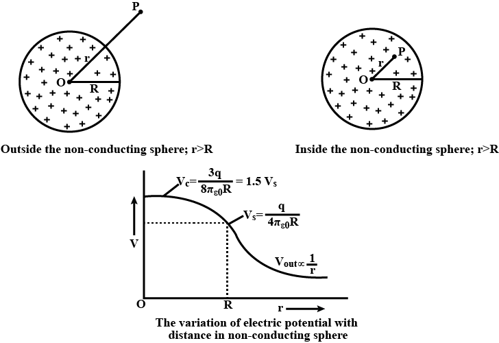 Find The Expression For Electric Potential Due To An Insulated Charged