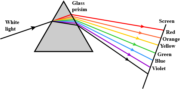 Fig 612 Shows A Thin Beam Of White Light From A Source S Striking On