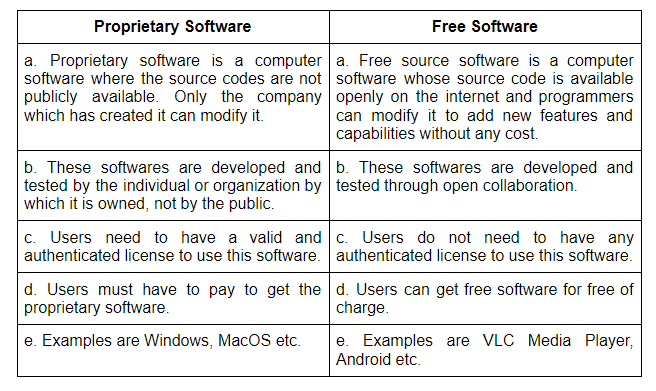 Differentiate Between Proprietary Software And Freeware Software Name