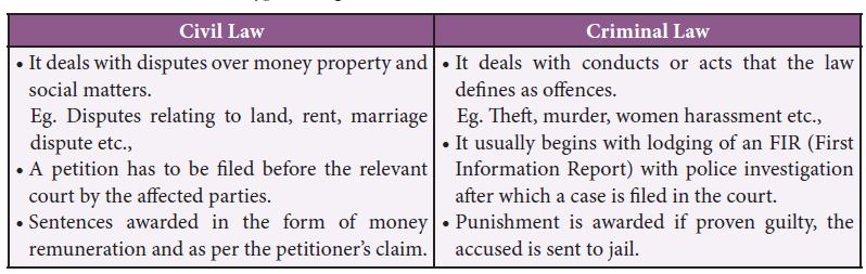 Differentiate Civil Law And Criminal Law