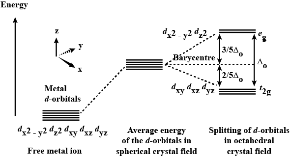 Draw Figure To Show The Splitting Of D Orbitals In An Octahedral