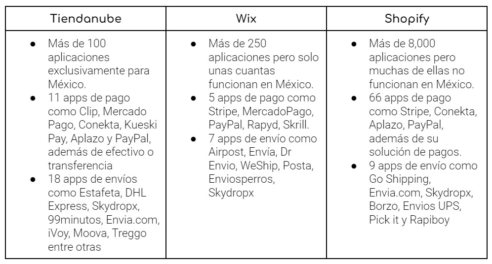 Tiendanube Wix O Shopify ¿cuál Es Mejor Para Vender En Línea