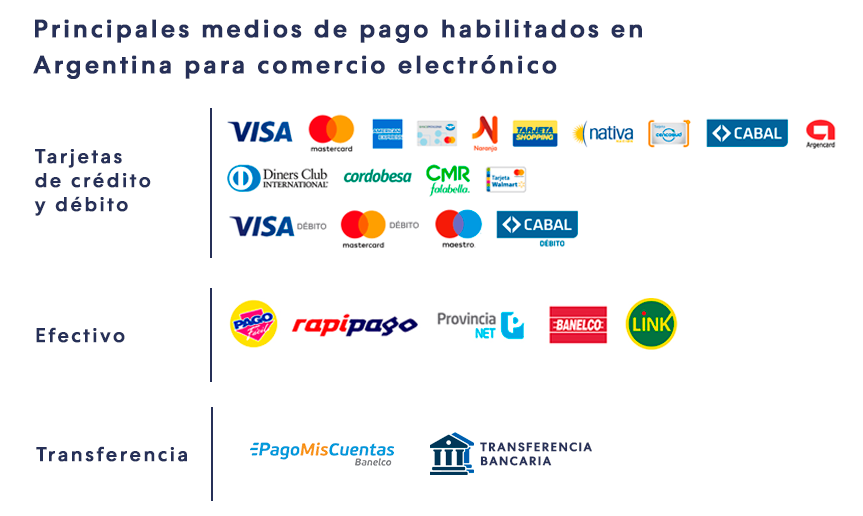 Medios De Pago Cómo Cobrar Por Tus Ventas En Argentina