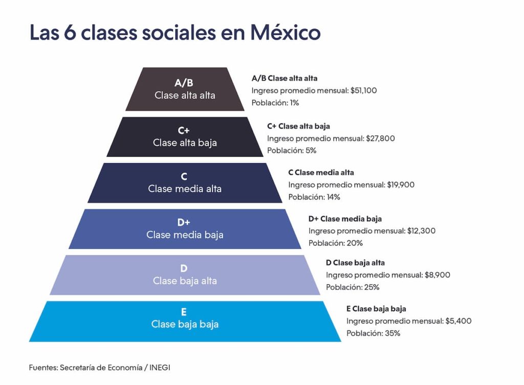 ¿cuáles Son Las Clases Sociales En México Tiendanube