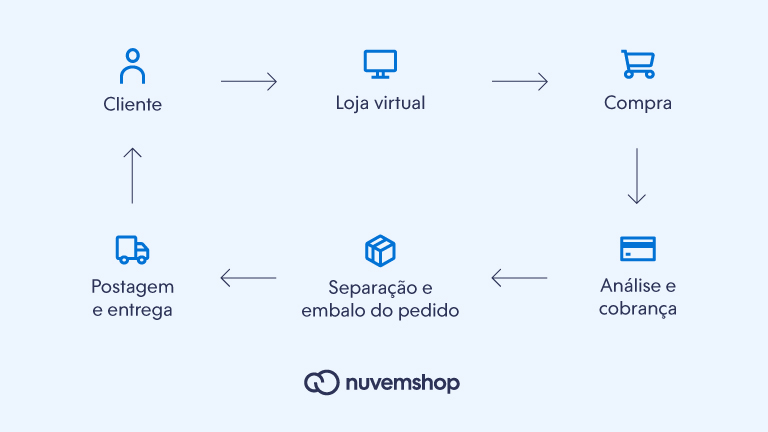 O Que é Loja Virtual Como Funciona E Dicas Para Abrir A Sua