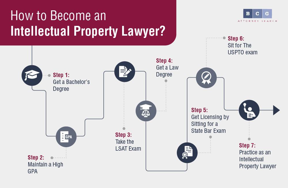 What Do Intellectual Property Attorneys Do Guide To Intellectual