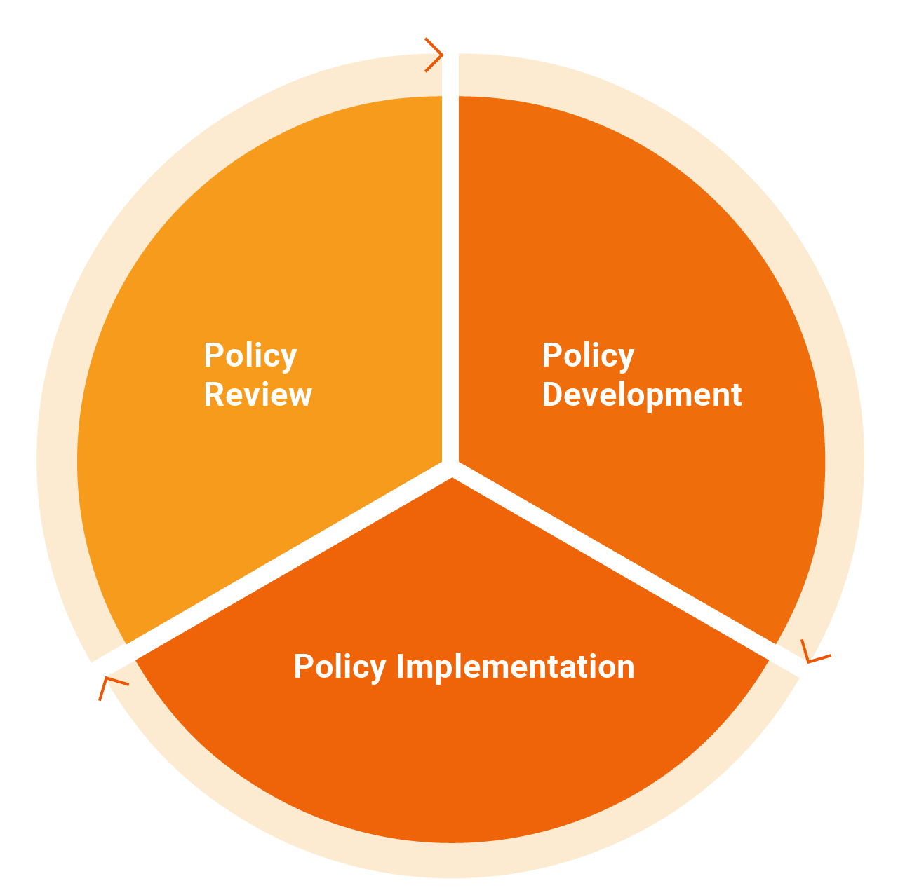 Policy Implementation Implementation