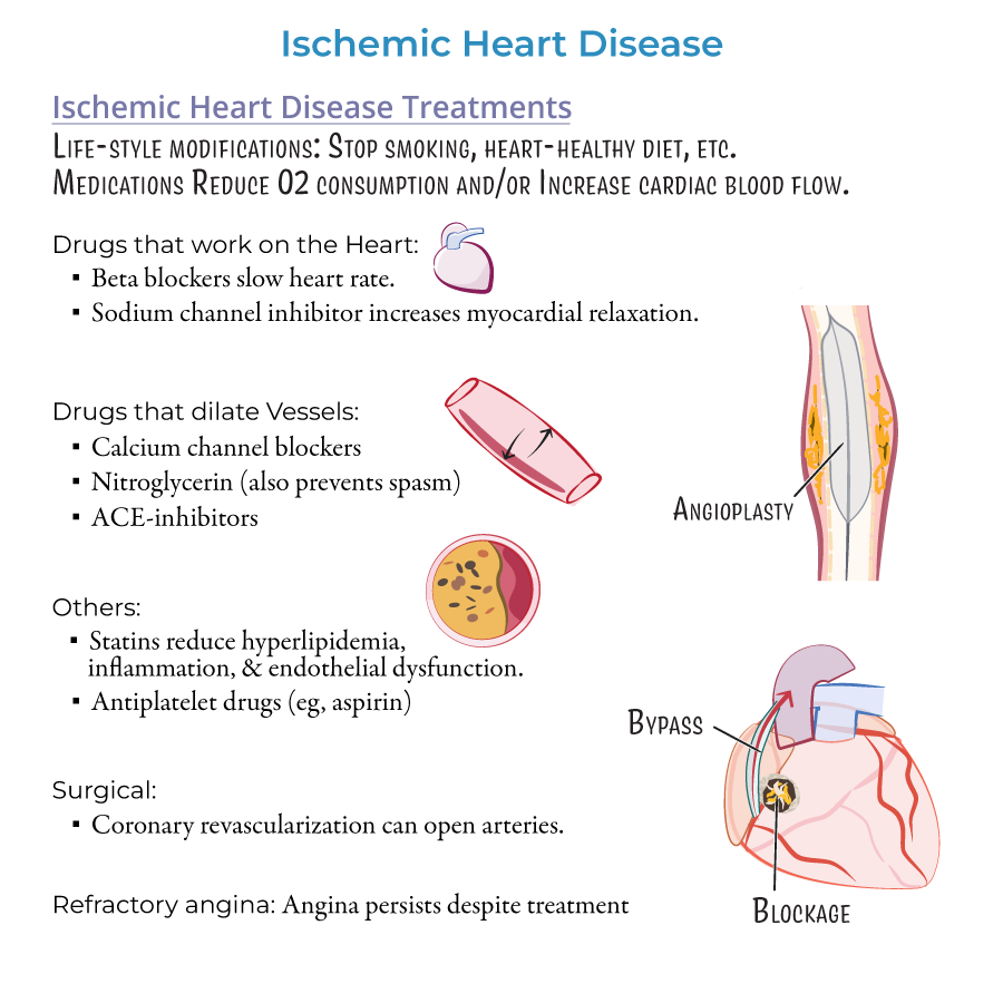 Clinical Pathology Glossary Ischemic Heart Disease Treatments Ditki