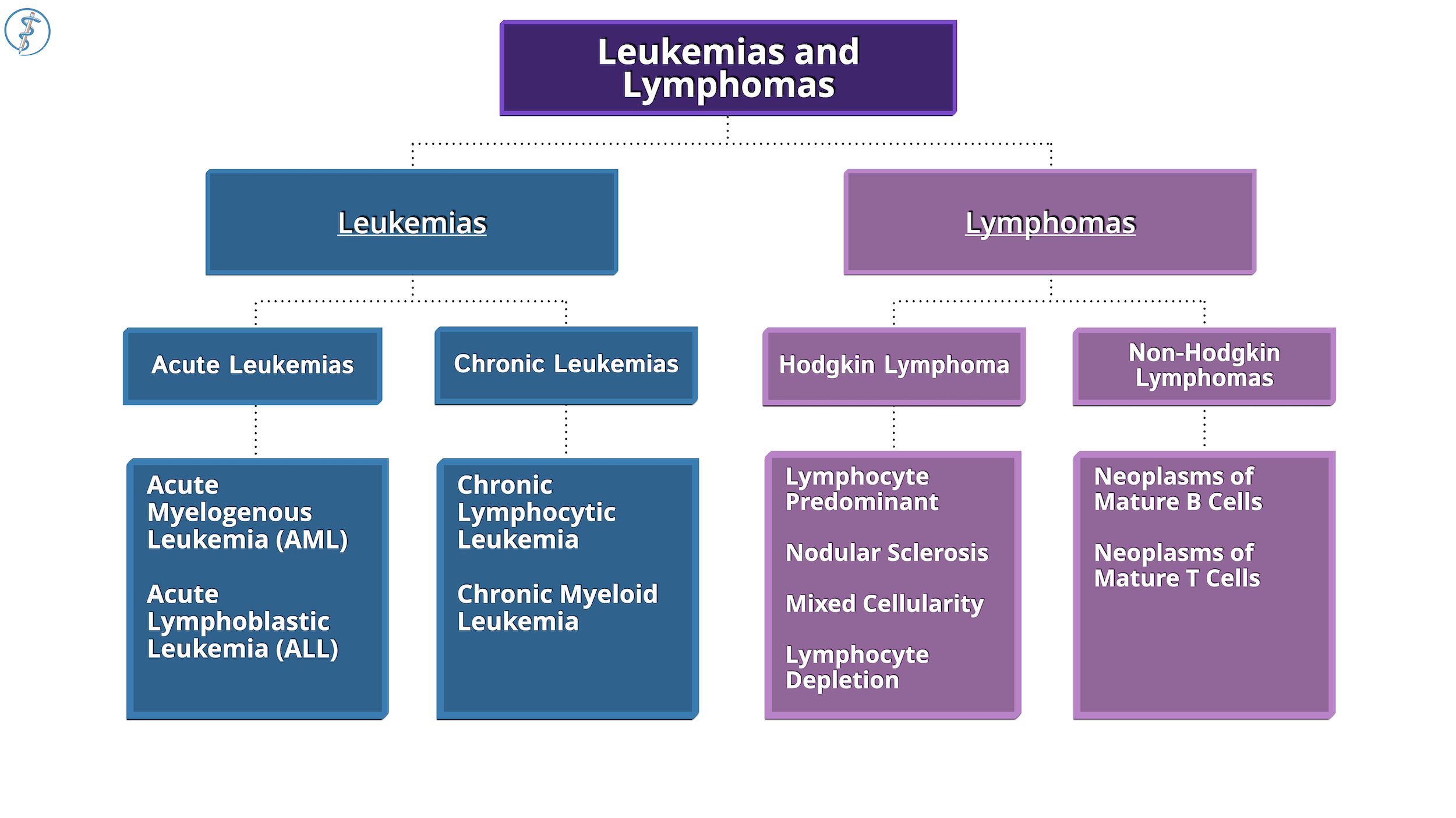 Clinical Medicine Leukemia And Lymphoma Ditki Medical And Biological