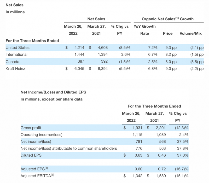 Kraft Heinz Reports Over 6b Dollars In Q1 2022 Financial Results