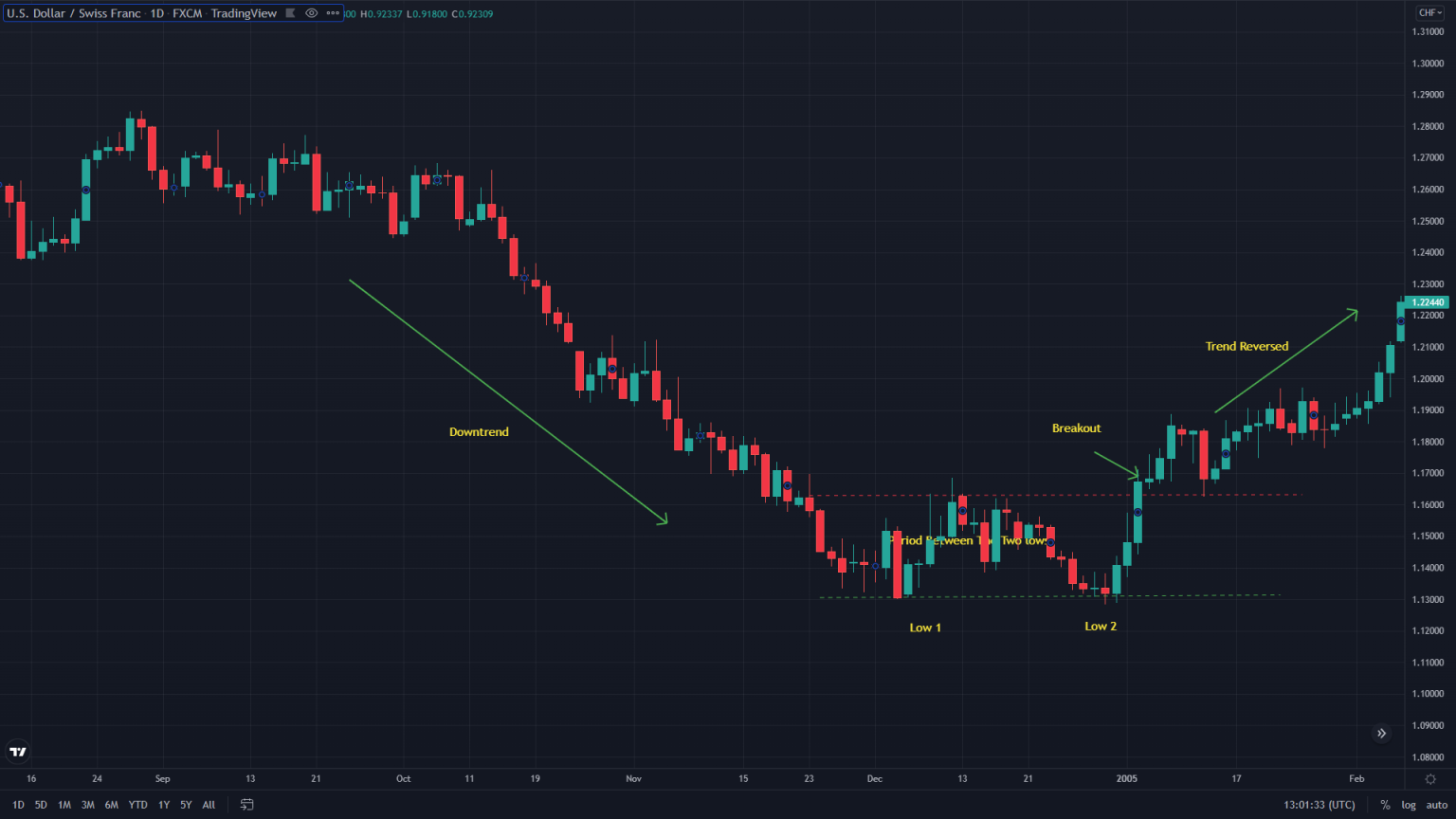 Double Bottom Reversal Pattern