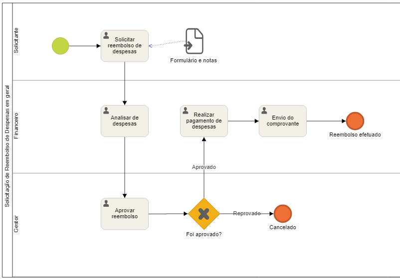 O Que é E Como Fazer Um Fluxograma De Processos Completo