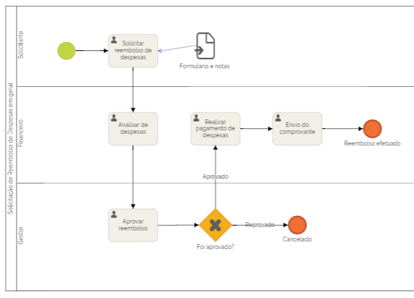 Exemplos De Bpmn Entenda O Significado De 20 Símbolos