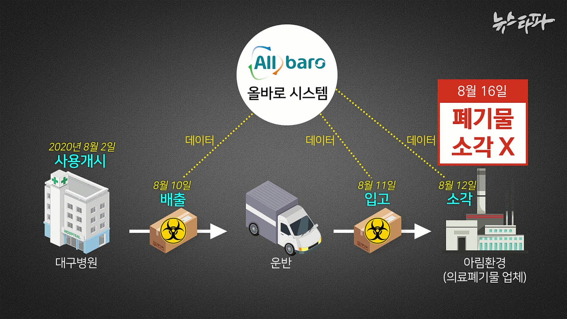 코로나 시대 구멍 뚫린 의료폐기물 관리 시스템 환경부 직무유기