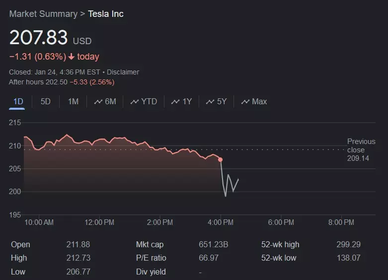 Tesla Tsla Reports Q4 2023 Adjusted Gross Margin Of 157 Lowest