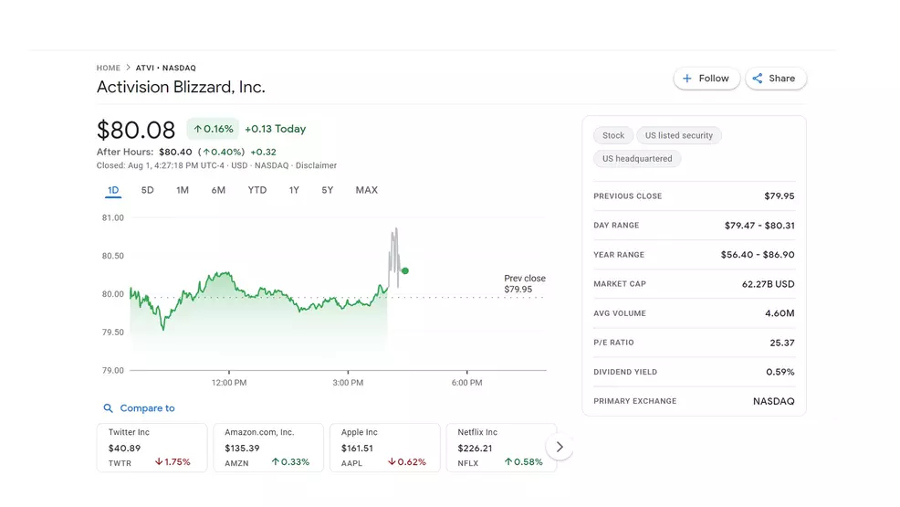 Activision Blizzard Atvi Q2 2022 Earnings Results Beat Eps And