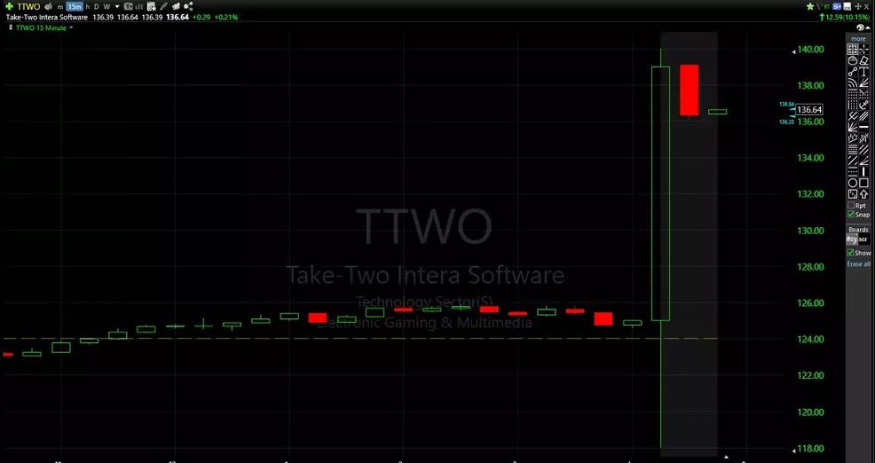 Take Two Ttwo Q4 2023 Earnings Results Beat Revenue Estimates Miss