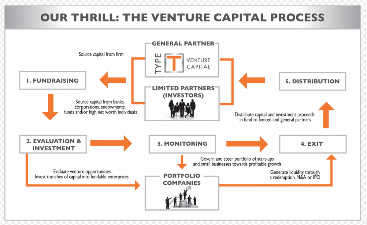 Understand Venture Capital With 12 Necessary Infographics