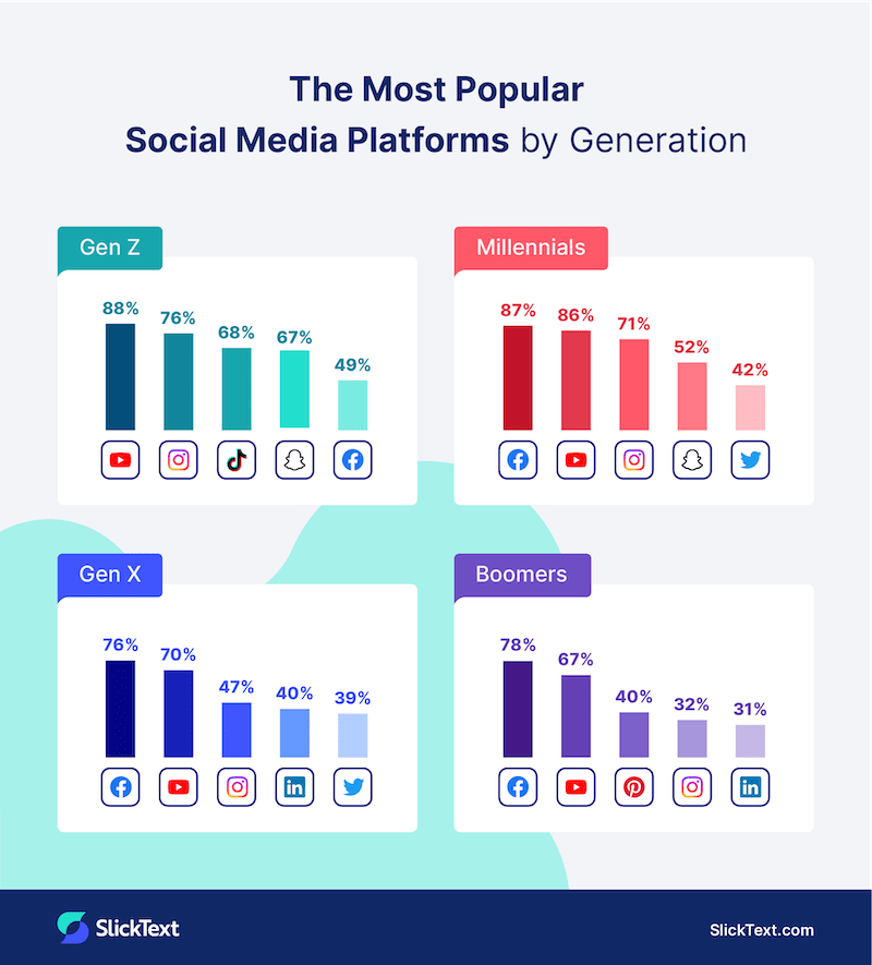 100 Social Media Marketing Statistics For Business Slicktext