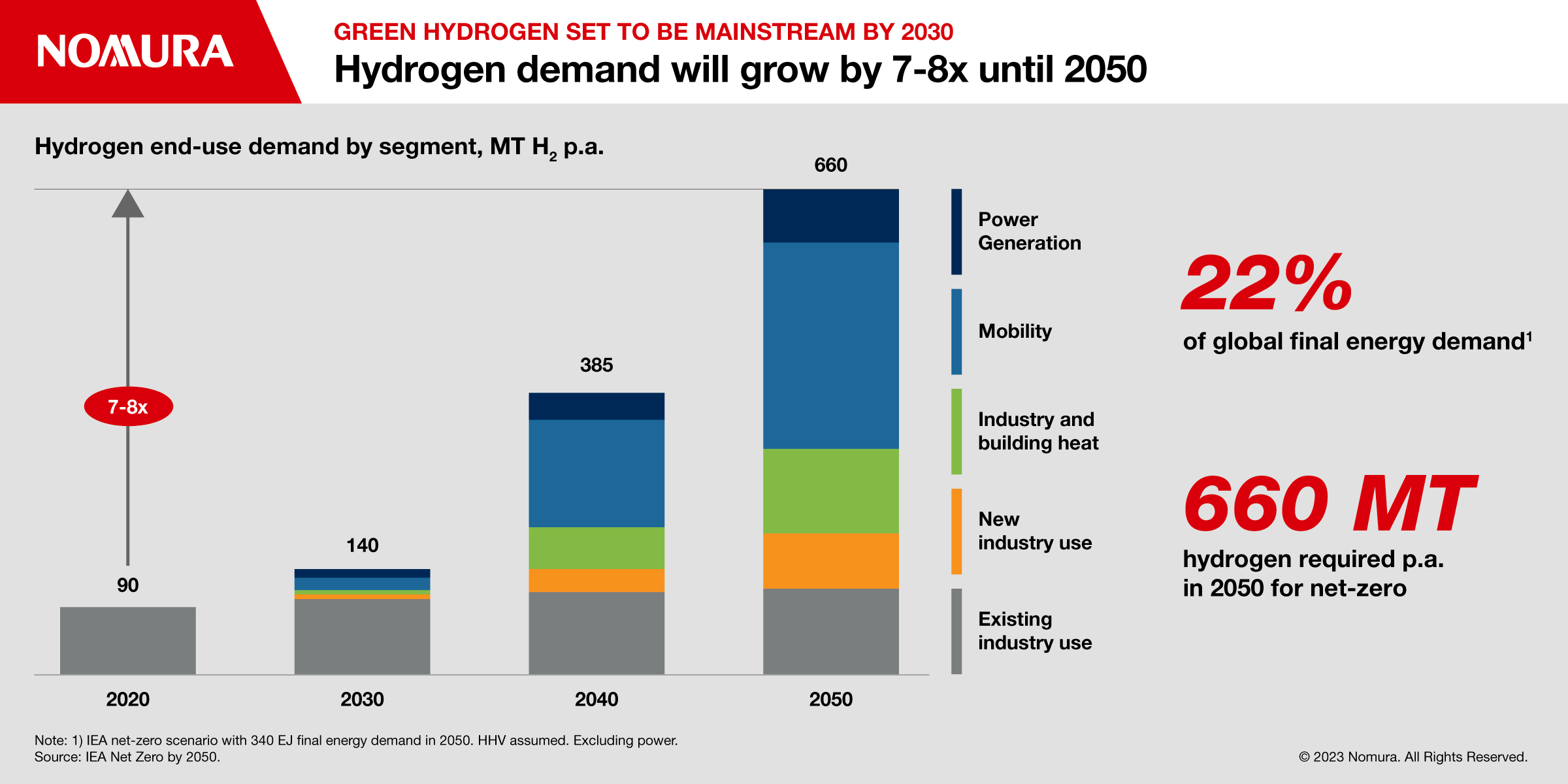 Green Hydrogen Set To Be Mainstream By 2030 Nomura Connects