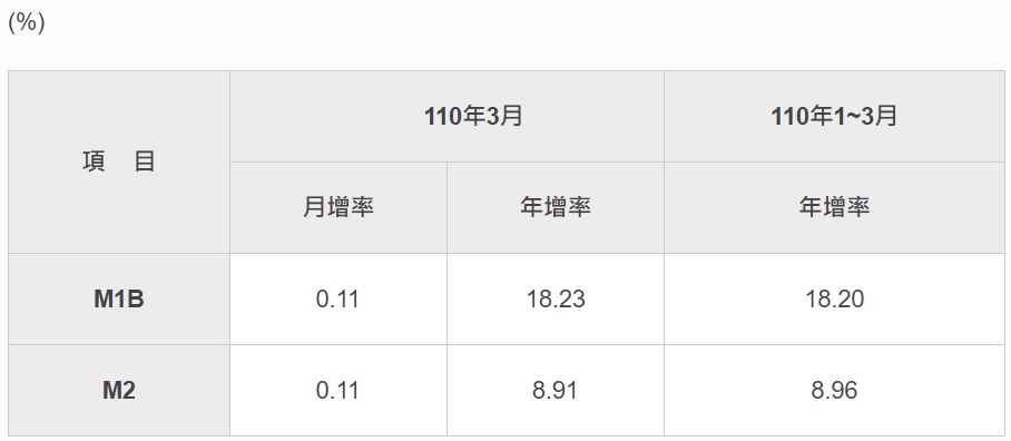 台灣3月m1b年增率終止連續12個月漲幅擴增︱理財鴿