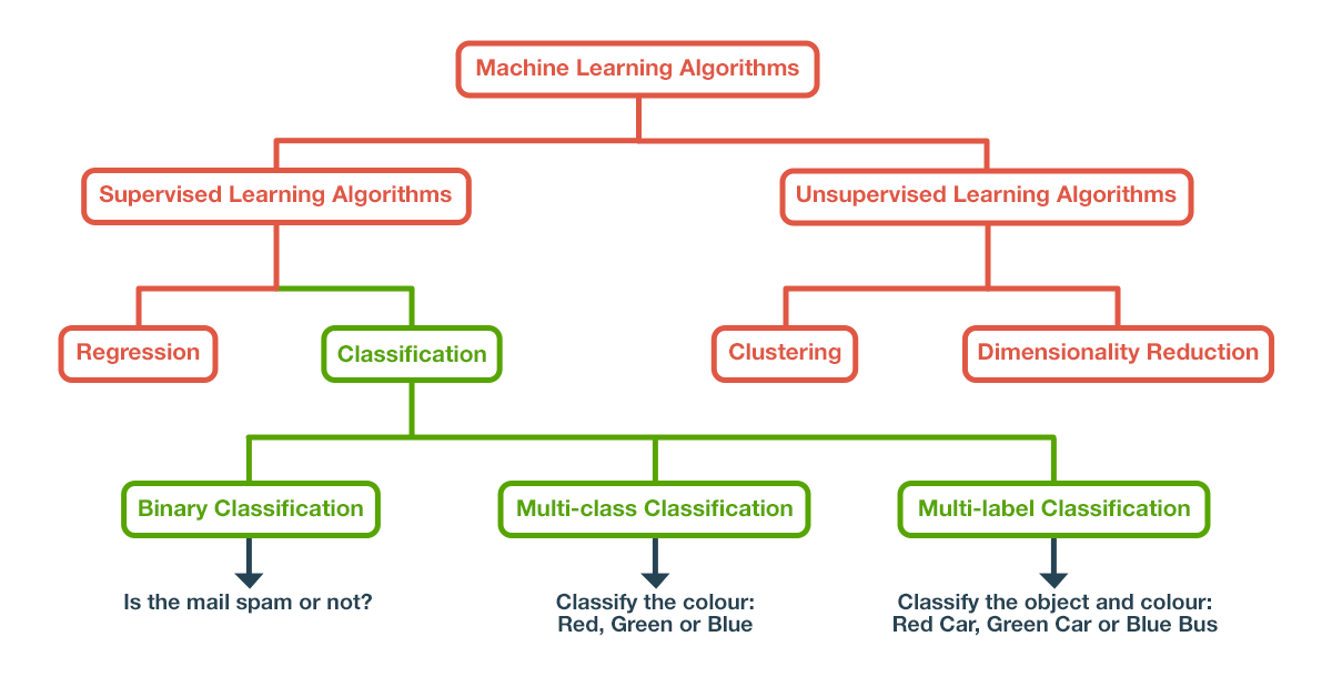 Machine Learning Classification Algorithms