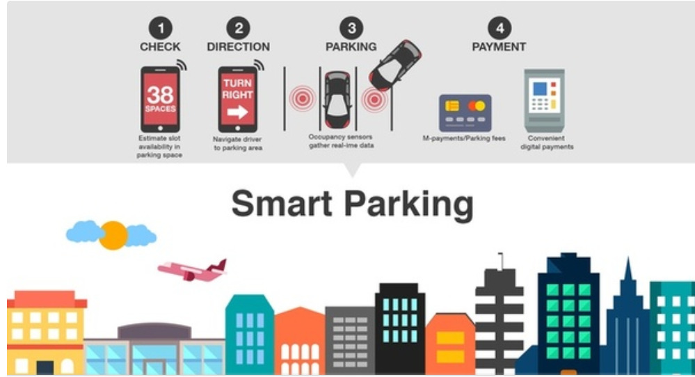 Che Cosè Lo Smart Parking Csroggi