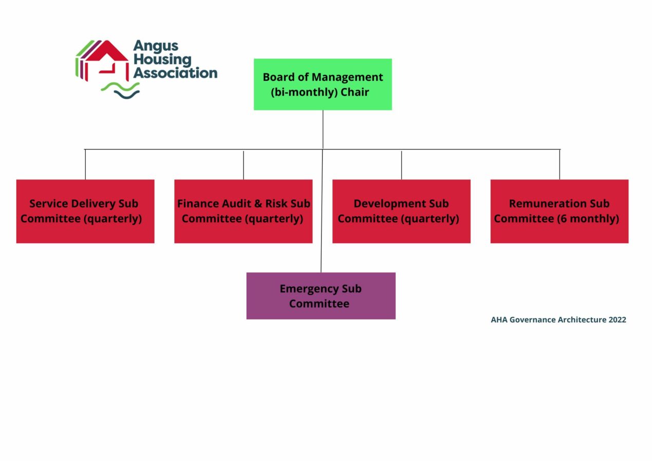 Organisational Structure Angus Housing Association