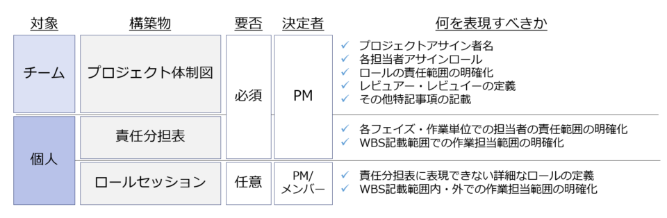 プロジェクトの役割をメンバーに伝えるためには？運用している方法を公開してみた Developersio