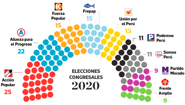 Elecciones 2020 Lista De Congresistas Electos Túdecides