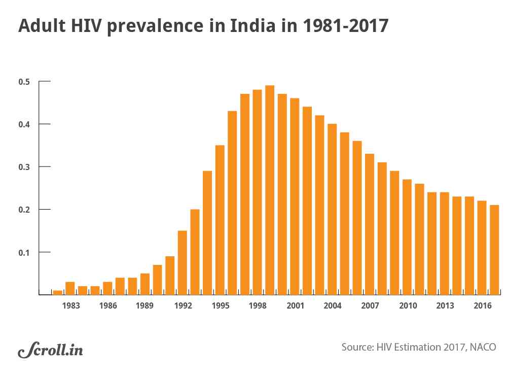 The Number Of New Hiv Cases In India Is Falling But Not Fast Enough And