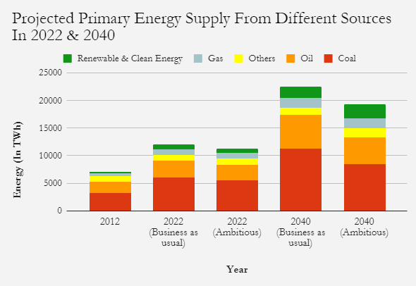 Indias New Energy Policy Draft Projects Coal Fired Capacity Will