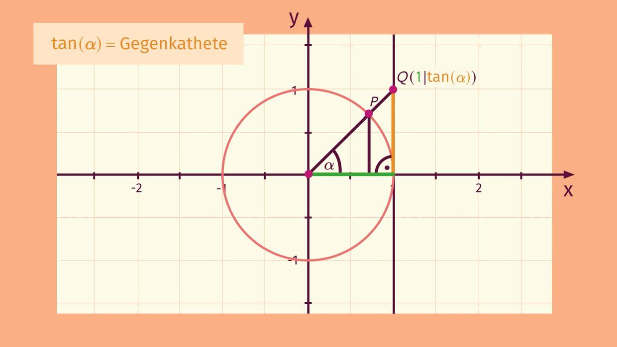 Tangens Am Einheitskreis Berechnen Erklärung Beispiele Übungen