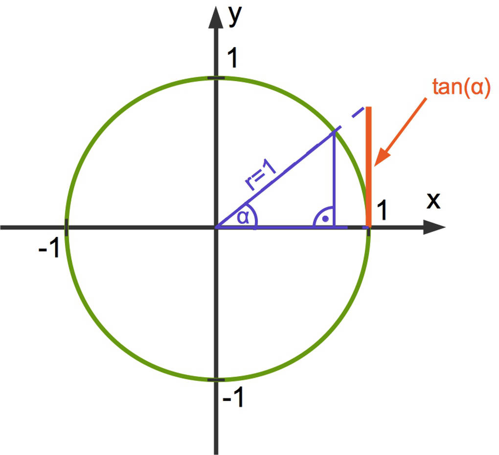 Trigonometrie Winkelfunktion Am Einheitskreis Online Erklärt