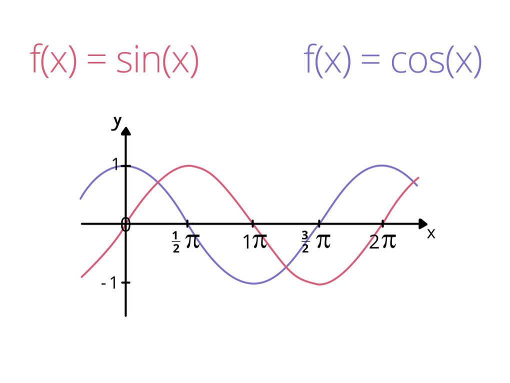 Ableitung Der Trigonometrischen Funktionen Sinus Und Cosinus Inkl Übungen