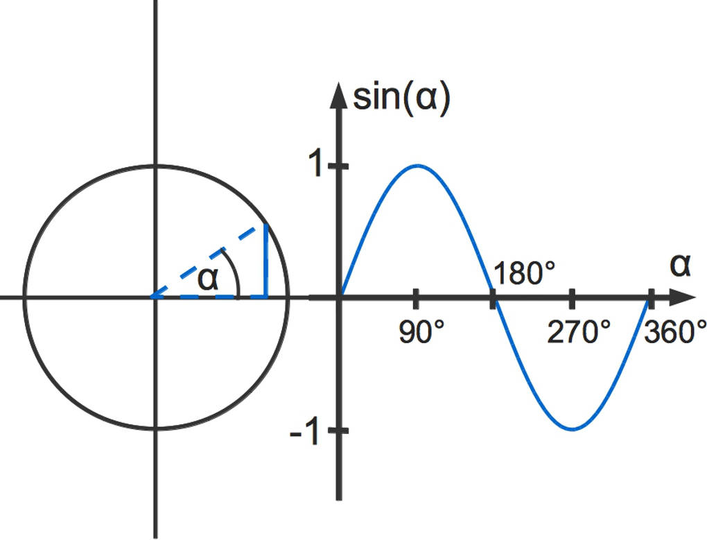 Trigonometrie Winkelfunktion Am Einheitskreis Online Erklärt