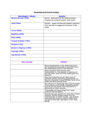 A2 Sociology Aqa Scly3 Media Ownership And Control Revision