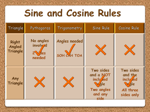 The Sine And Cosine Rules Animated Powerpoint Gcse Teaching Resources