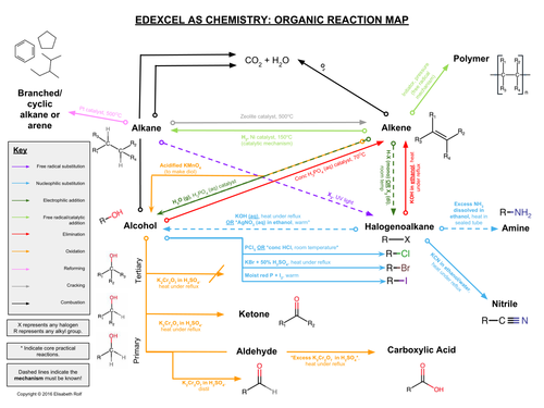 Organic Chemistry Reactions Map